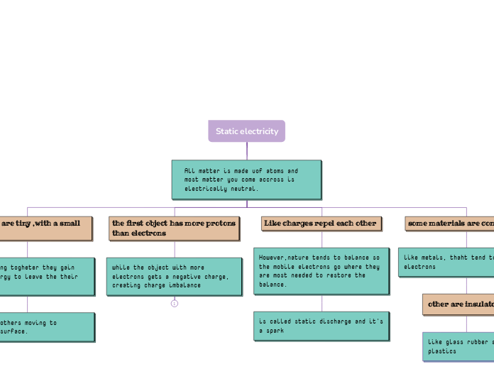 Static electricity - Mind Map